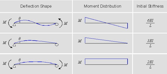 Inelastic Hinge Properties