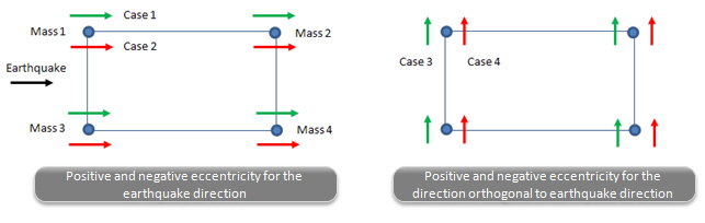 Response Spectrum Load Cases
