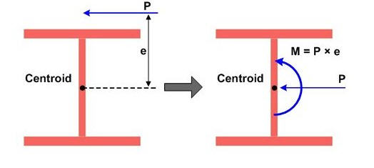 Line Beam Loads
