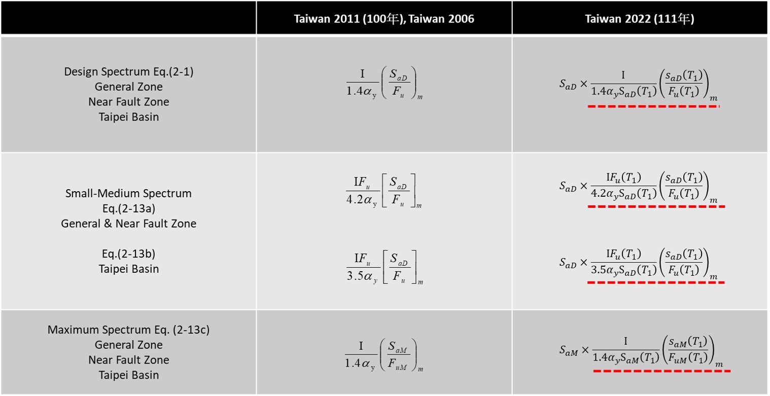 Response Spectrum Functions
