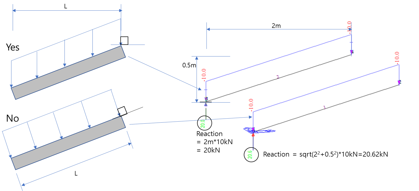 Element Beam Loads