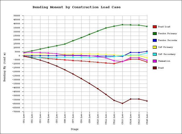 Stage/Step History Graph