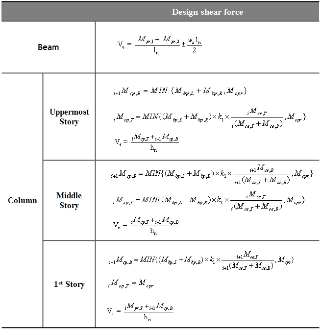 Design Code