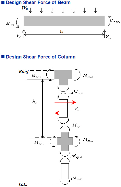 Design Code