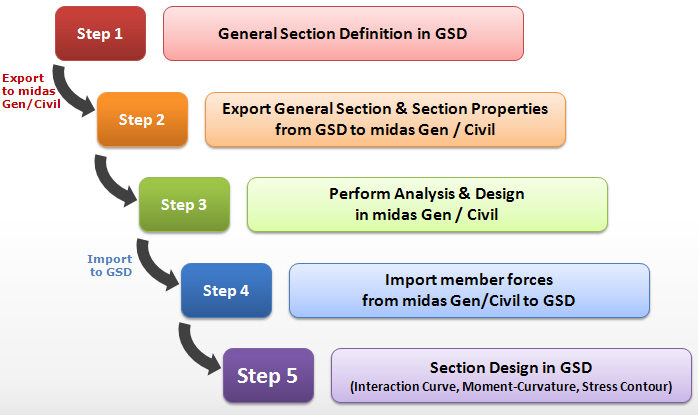 General Section Designer