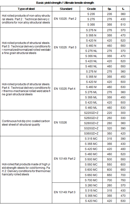 Modify cold Formed steel material – MIDAS Support