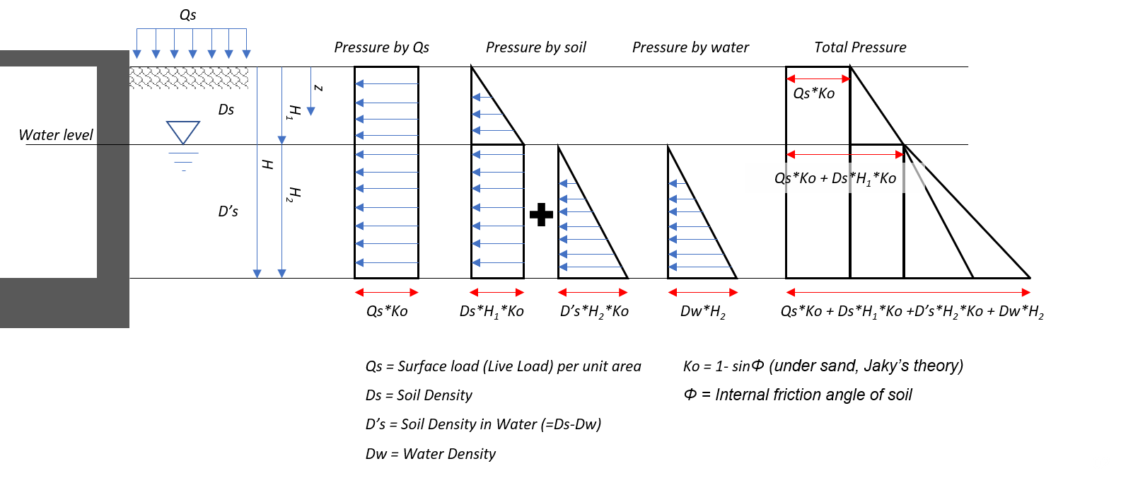 Earth Pressure Function